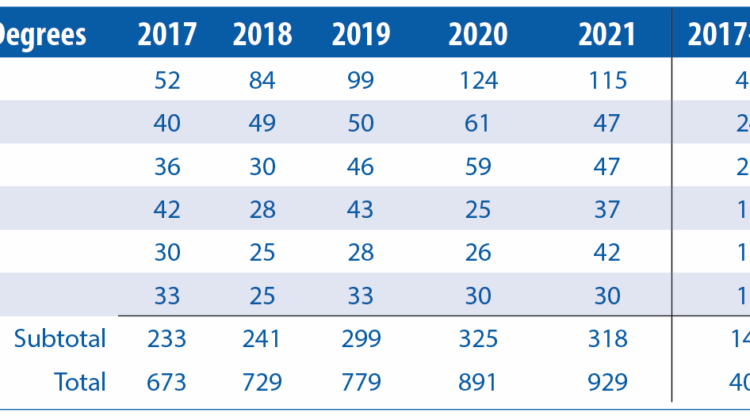 Statistics, Biostatistics Degree Growth Continued in 2021